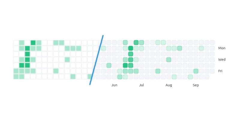 Improved Activity Chart | Toph Blog